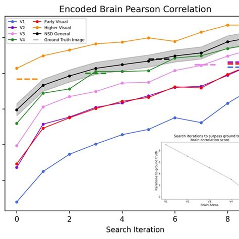 Correlation Of Predicted And Actual Brain Activity Score For The Download Scientific
