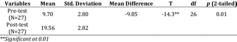 Paired Samples Statistics For Babes Conceptual Understanding Download Scientific Diagram