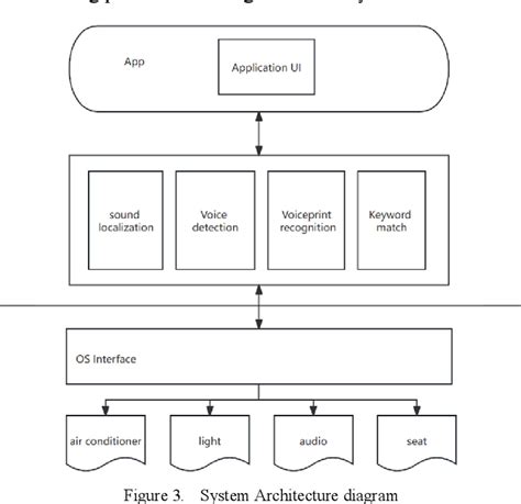 Figure 2 From Vehicle Intelligent Control System Based On Voiceprint