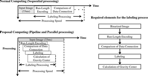 Pipeline Based Labeling Process Using Run Length Encoding Download Scientific Diagram