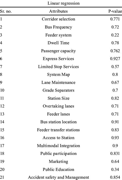 Level Of Significance Of Service Quality Attributes Using Download Scientific Diagram