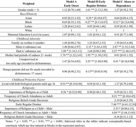 Final Logistic Regression Models For Model A Early Onset Of Alcohol