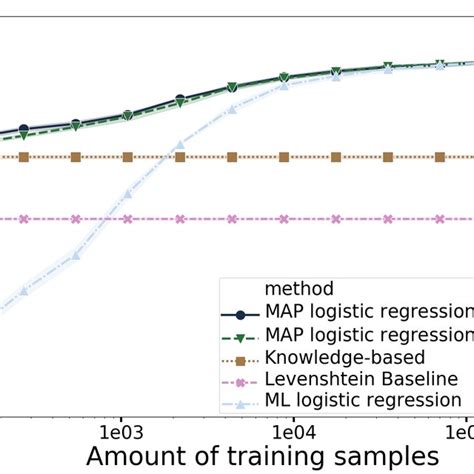 Auc Scores For The Three Models Per Amount Of Training Samples