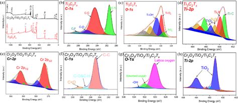 A The Survey Xps Spectra Of Multilayer Ti 3 C 2 T X And Cr 2 O 3 Tio