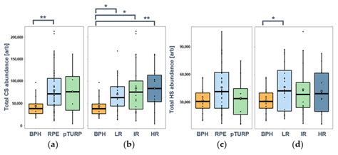 Total Abundances Of Cs And Hs Chains In Bph And Prostate Cancer Pca