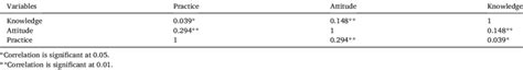 Bivariate Correlation Analysis Between Knowledge Attitude And Practice Download Scientific