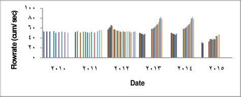 Temporal Variation Of Tigris River Flowrates Duringthe January Month