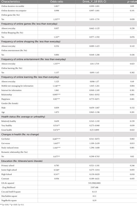 Multivariable Logistic Regression Analysis Download Scientific Diagram