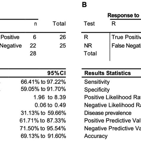 Performance Of The Prognostic Biomarker Classifier For Calling Response Download Scientific