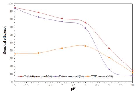 Influence Of Ph In Removal Of Turbidity Colour Cod Download