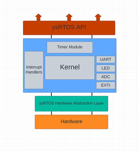 Github Yuvraj1803ysrtos Ysrtos Is A Real Time Operating System Stm32f411ret6 Arm Cortex M4