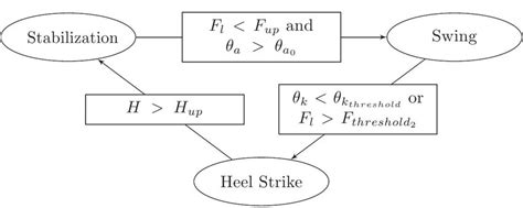 Transitions Of Finite State Machine Regulating Gait Phases Download