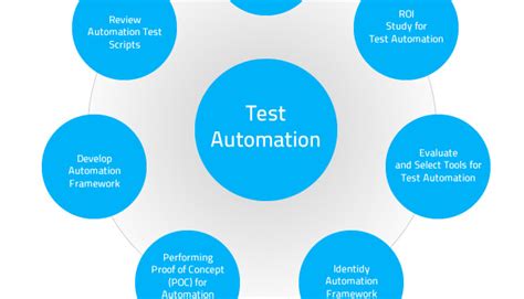 Approach On Designing Web Ui Test Automation Framework