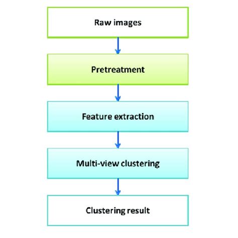 Description Of Related Symbols In The Multiview Clustering Algorithm Download Scientific Diagram