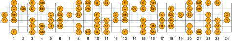 C Db D Eb F G Ab Fretboard Knowledge