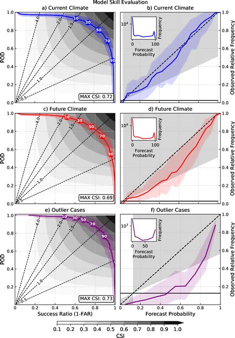 Figure 3 From Deep Learning Classiﬁcation Of Potentially Severe
