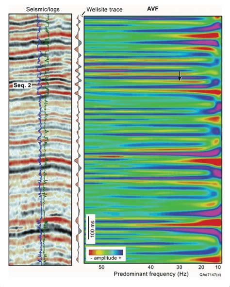 Field Seismic Section And Wireline Logs Grres Well Site Seismic