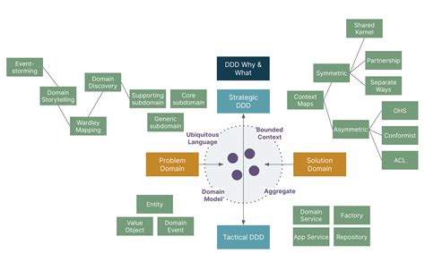 Domain Driven Design A Practitioners Guide For Practitioners By