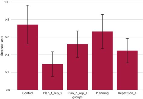 Means Plot Errors Per C Unit Download Scientific Diagram
