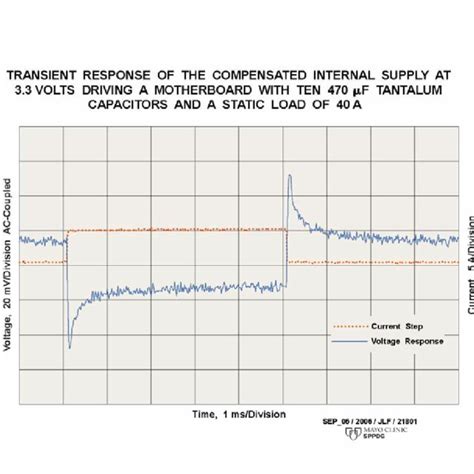 Transient Response Of Uncompensated Power Supply Download Scientific