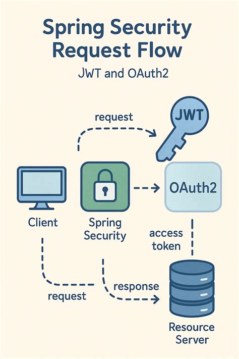 Spring Security With Database For User Account And Roles Medium