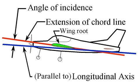 Angle Of Incidence Aerodynamics Wikipedia