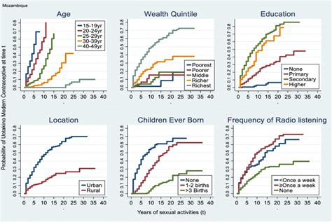 Probabilities Of Modern Contraceptive Uptake Among Ever Had Sex