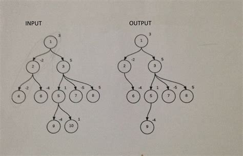 Graph Algorithm How Can I Find Max Of Multiplication Of Subtree Nodes