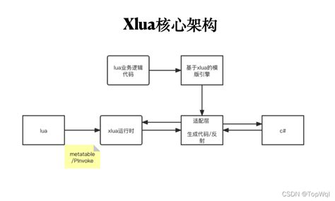 Unity Xlua交互原理以及架构unity和xlua交互原理 Csdn博客