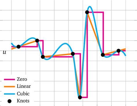 Time Indexed Spline Representation Of The Controls Parameter Points