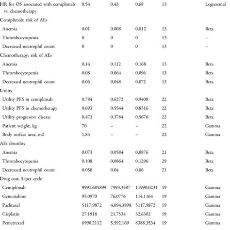 Baseline Values Ranges And Distributions For Sensitivity Analysis
