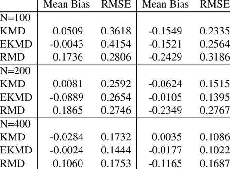 Small Sample Properties Of The Estimator Of The Dynamic Probit Model α β Download Table