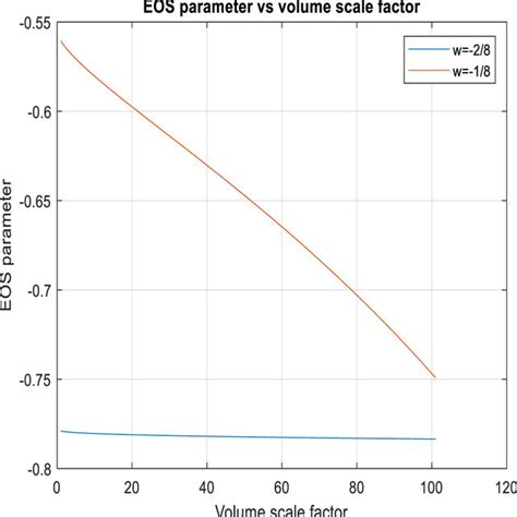 Evolution Of Eos Parameter With Volume Scale Factor Download