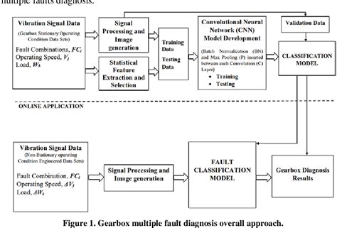Figure 1 From Gearbox Multiple Faults Diagnosis Under Stationary And