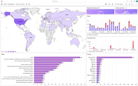 website analytics based on nginx loki promtail and grafana volkov labs