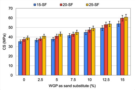 Results Of Cs When Wgp Was Used As A Sand Substitute Download Scientific Diagram