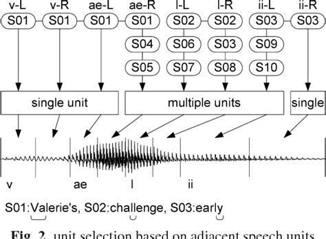 figure 2 from unit selection speech synthesis using multiple speech
