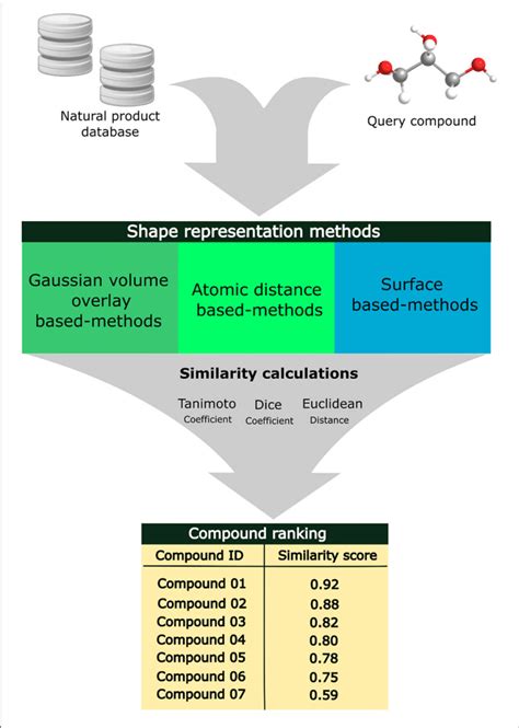 applications of alignment based 3d shape similarity search methods to