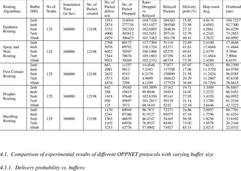 Routing Efficiency Wrt Buffer Size Of Epidemic Spray And Wait First Download Scientific