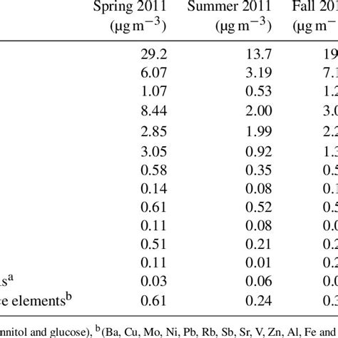 Source Profiles Left Panels And Temporal Evolutions Right Panels Of Download Scientific