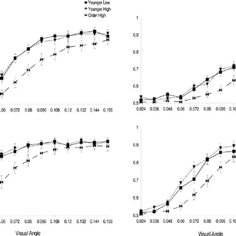 Proportion Correct Standard Error As A Function Of Stimulus Size At Download Scientific