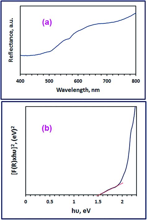 Diffuse Reflectance Spectrum A And Plot Frxhν ² Against Hν B Of