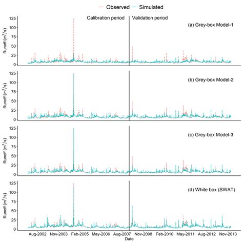 observed and simulated runoff of different models in calibration and
