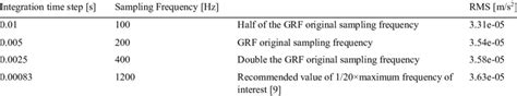 Summary Of Newmark Integration Results For Different Time Integration