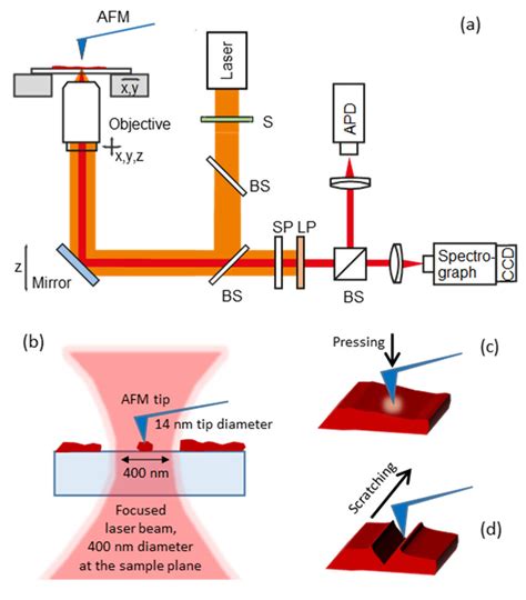 23 A Simplified Sketch Of The Experimental Setup Consisting Of A