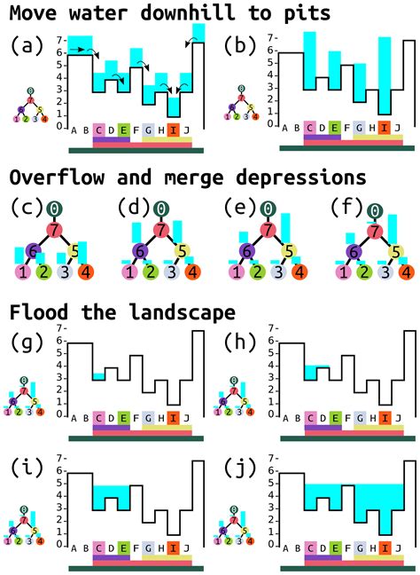 Esurf Computing Water Flow Through Complex Landscapes Part 3 Fill