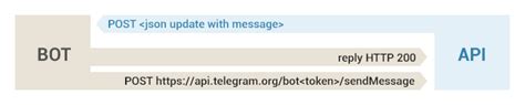 Overcome Telegrams Api Limit Nodes N8n Community