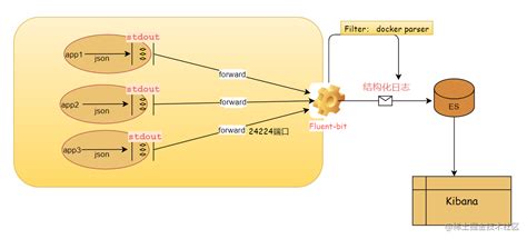 A Set Of Standard Aspnet Core Container Application Log Collection