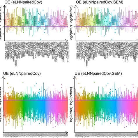 Parallel Boxplots Of Log2 Within Subject Difference Of Gene Expression