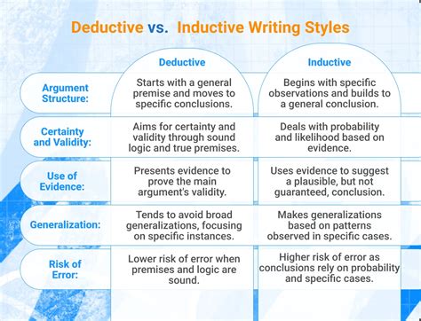 How To Write Deductive Essay Definition Tips And Examples